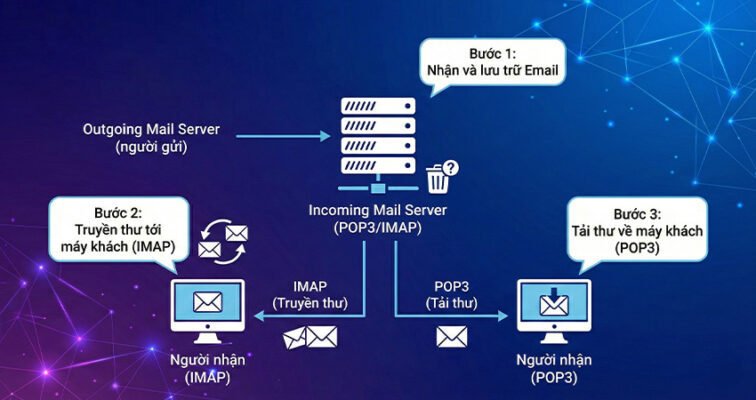Mail Server là gì? Máy chủ Email hoạt động như thế nào?